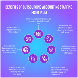 How Indian Accounting Staff Help streamline our operations