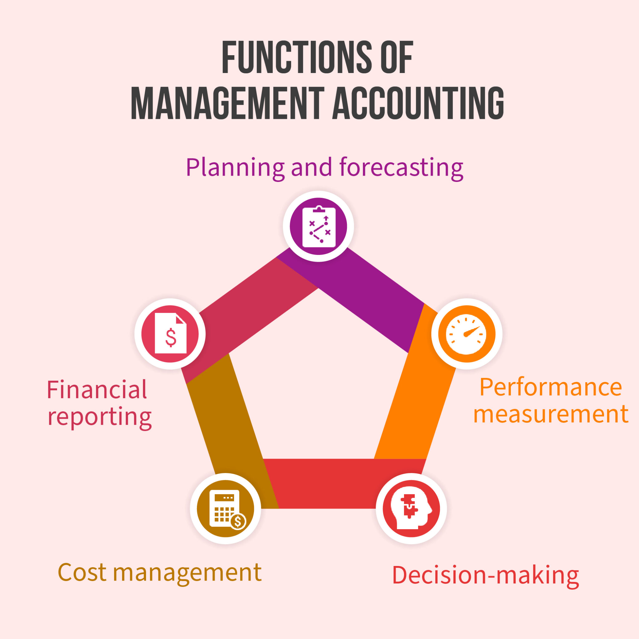 Basics of Management Accounting