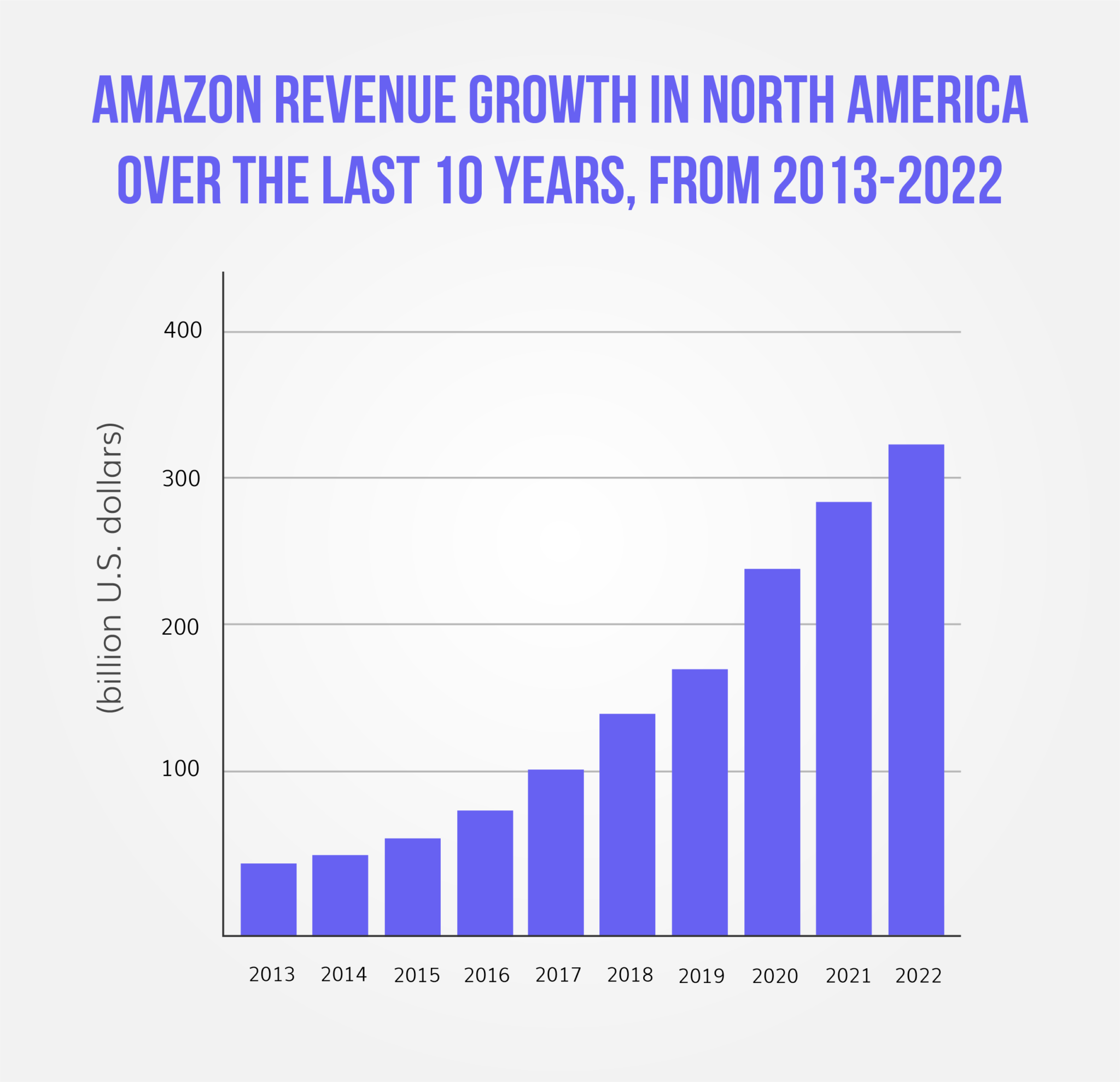 ten-year-amazon-revenue-chart | whiz