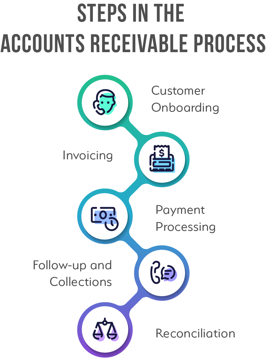 Steps in the Accounts Receivable Process | whiz